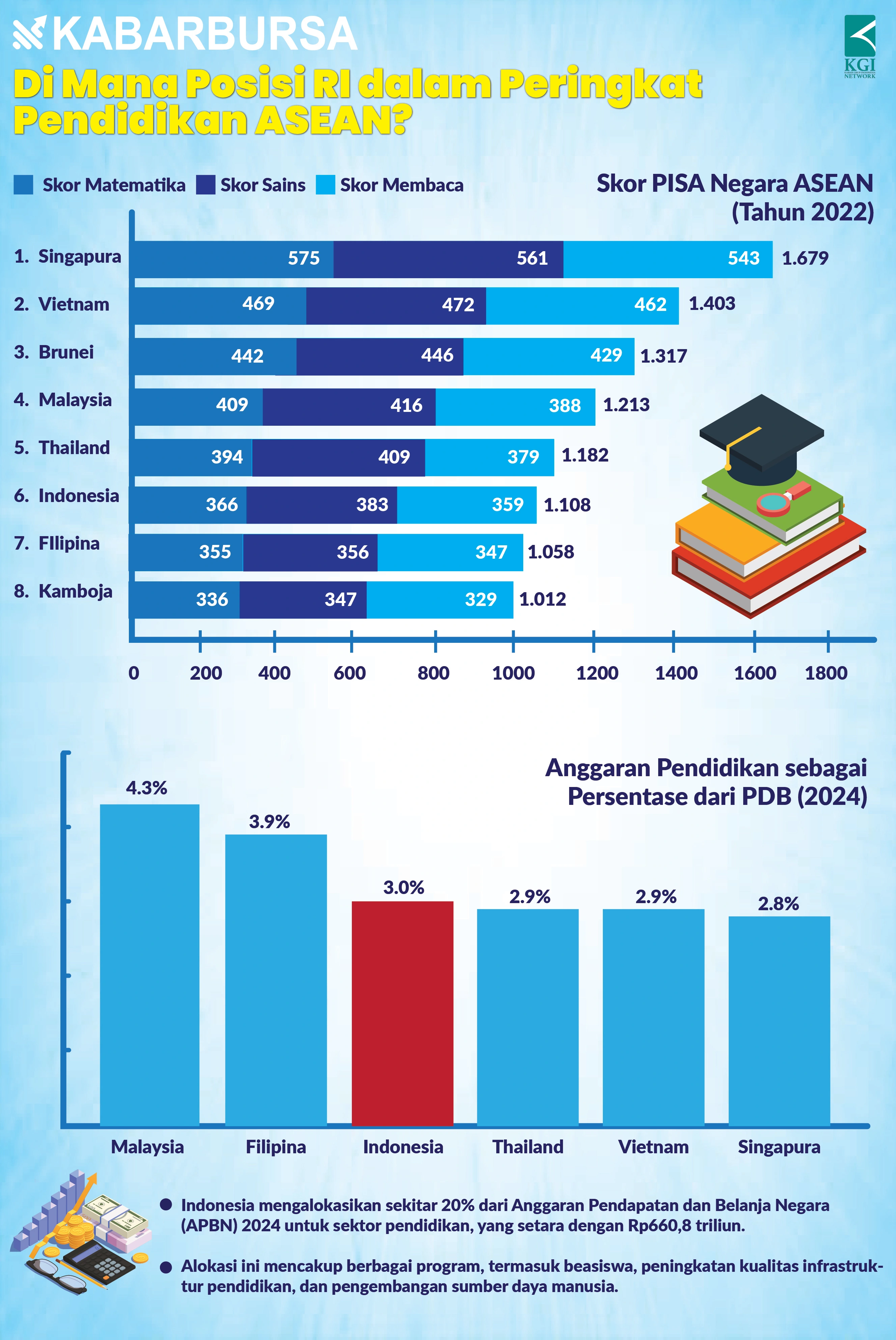 [INFOGRAFIS] Posisi RI dalam Peringkat Pendidikan ASEAN - KabarBursa.com