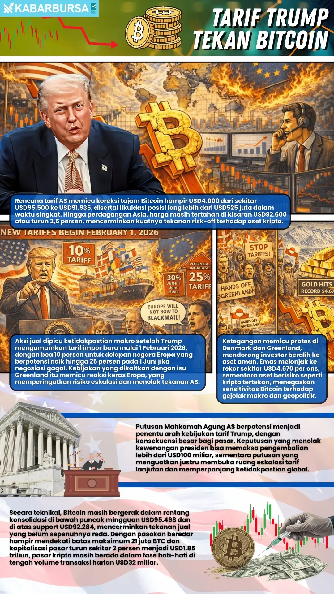 INFOGRAFIS Tarif Trump Tekan Bitcoin - KabarBursa.com
